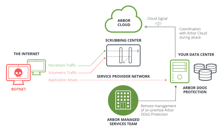 Arbor Managed Services - IDEAL PEAKFLOW