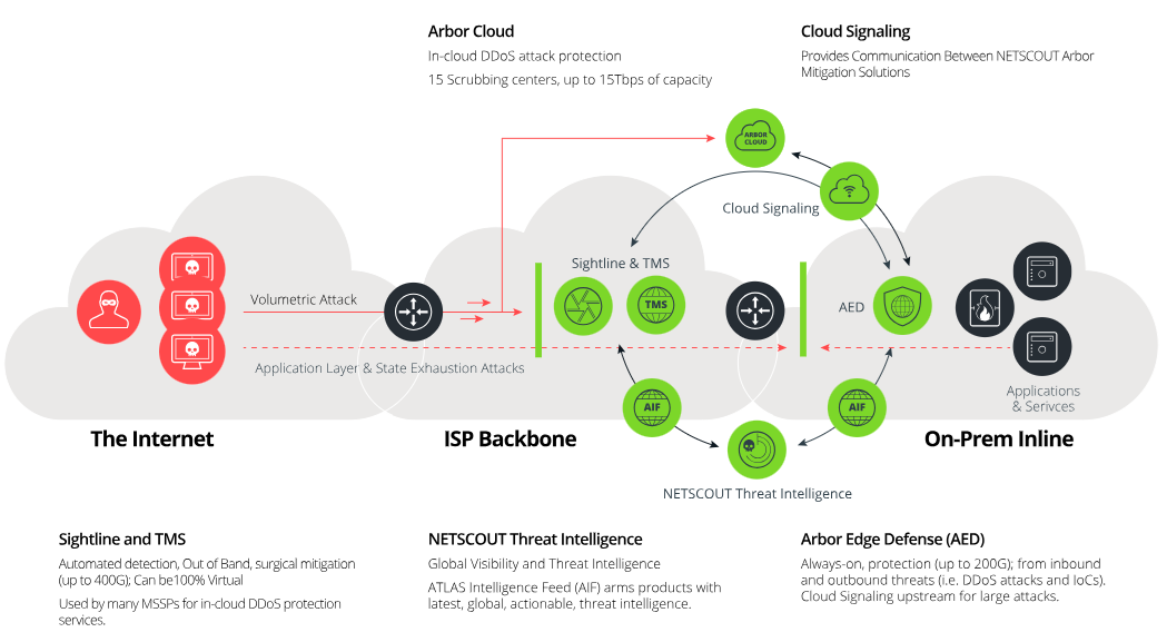 Arbor DDoS Protection - IDEAL PEAKFLOW